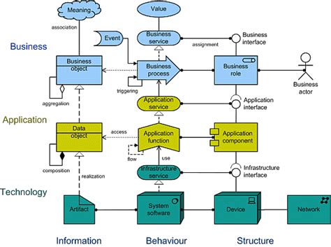 Archi An Open Source Archimate Tool Part 1 Dada Beatnik