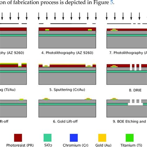 Schematic Representation Of The Fabrication Of Tunable Amplitude