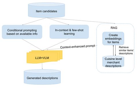 Advancing Menu Content With Ai How Doordash Uses Ai To Generate Menu Descriptions Doordash