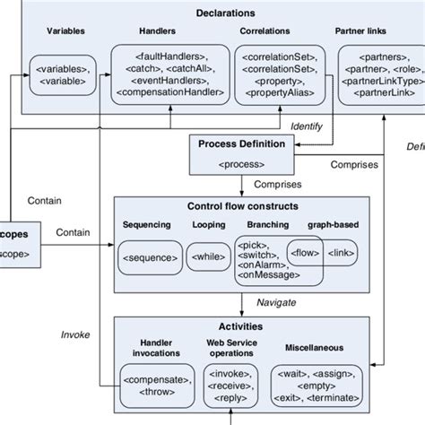 Process Hierarchy Example Download Scientific Diagram