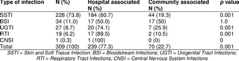 Distribution Of S Aureus Types Of Infections In Trinidad And Tobago