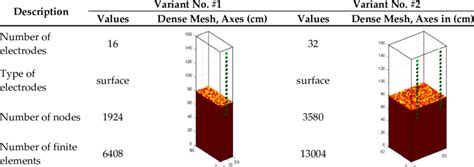 Parameters Of The Finite Element Mesh Variants No 1 And 2 Download Scientific Diagram