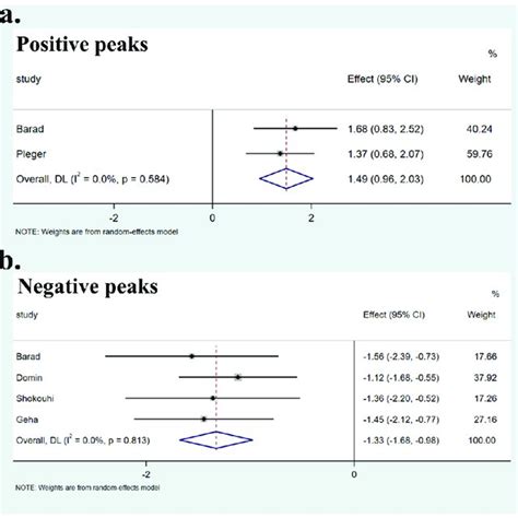 Forest Plots Of Heterogeneity Of Main Results Heterogeneity Assessment Download Scientific