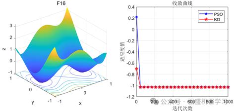 K Means优化算法ko Sci一区高被引算法！公式原理详解与性能测评 Matlab代码免费获取ko算法 Csdn博客