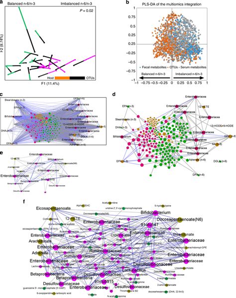 Inter Omic Analysis Reveals Microbemetabolite Interactions Between The