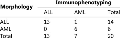 Concordance Between Morphology And Immunophenotyping Download Scientific Diagram