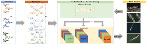 Efficient Pruning Of Detection Transformer In Remote Sensing Using Ant Colony Evolutionary Pruning