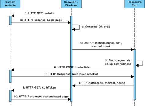 The Standard Pico Protocol Download Scientific Diagram