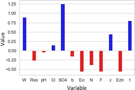 Illustration Of The Relative Importance Of 12 Input Variables