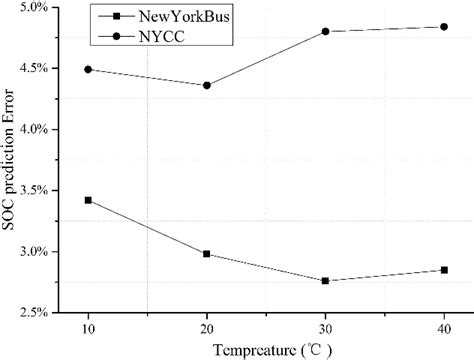Figure 15 From State Of Charge Prediction Of Supercapacitors Via