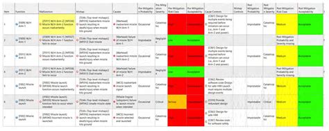 Task 208 Functional Hazard Analysis Download Scientific Diagram