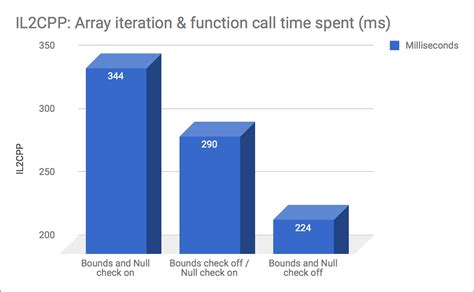 Il2cpp Optimisations Small Tech Blog About C And Unity