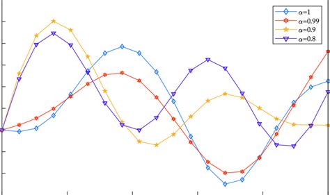 evaluated function u t for the problem expressed in equation 20