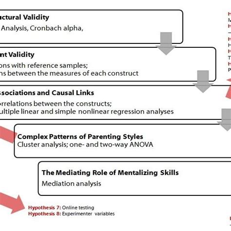 Design Of The Statistical Analysis Download Scientific Diagram