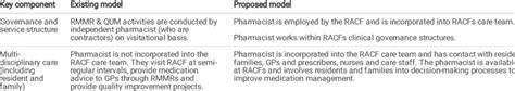 Key Components And Comparison Between Existing And Proposed Model