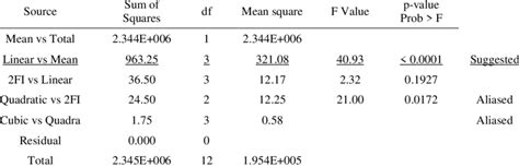 Sequential Model Sum Of Squares For Strength Model Download