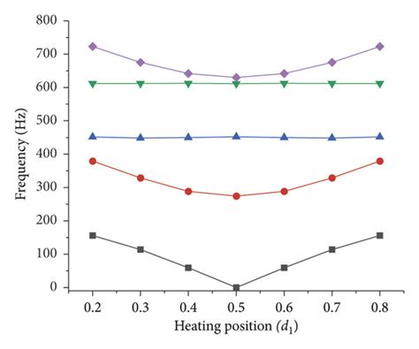 Vibration Frequencies Of Composite Laminated Plates With Different Download Scientific Diagram