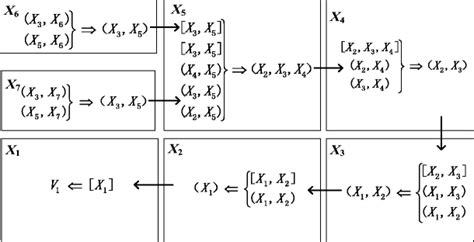 The Execution Process Of Original Dpop With The Dfs Pseudo Tree In Fig 2a Download Scientific