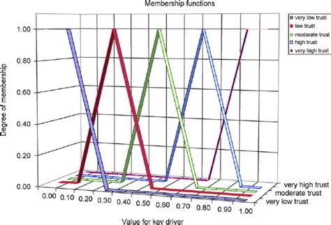 Displays The Membership Functions For Different Fuzzy Sets Belonging To Download Scientific