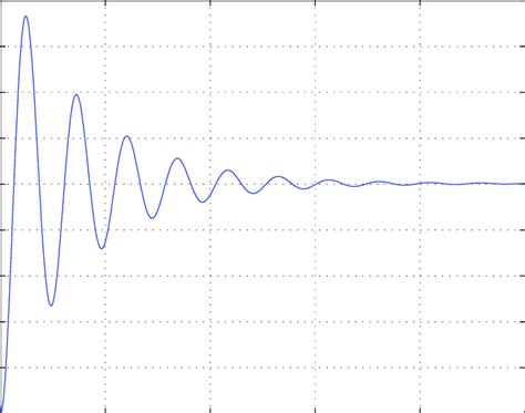 Open Loop Positioning Performance Under Input Saturation Theoretical