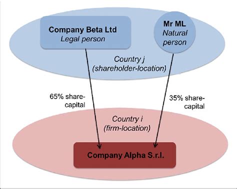 Cross Border Ownership Links Between The Countries Of Companies I And
