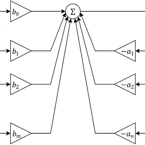 1 Detailed Structure Of Iir Filter Download Scientific Diagram