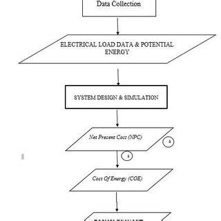 Research Design Flowchart Download Scientific Diagram