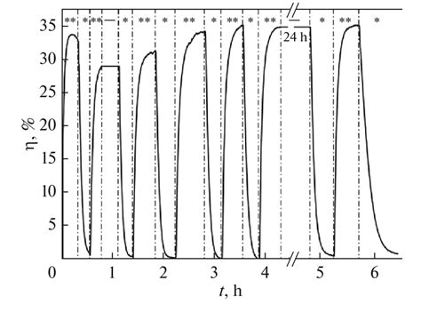 Kinetics Of Variation In De For Cyclic Recording And Erasure Of Dg