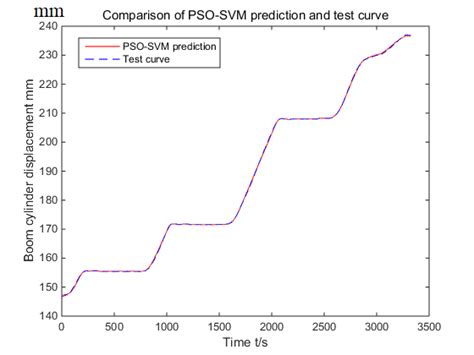 Pso Svm Regression Prediction Curve Download Scientific Diagram