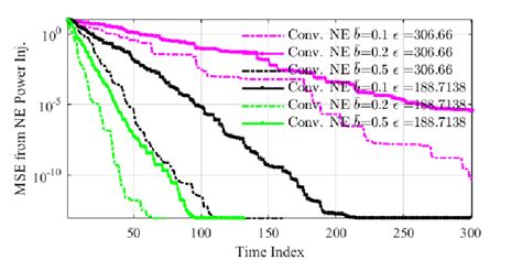 Tracking Error Of The Powers Injection Using Asynchronous Random Download Scientific Diagram