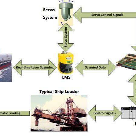 The Architecture Of The Automatic Ship Loader As Shown In Figure 3 The Download Scientific
