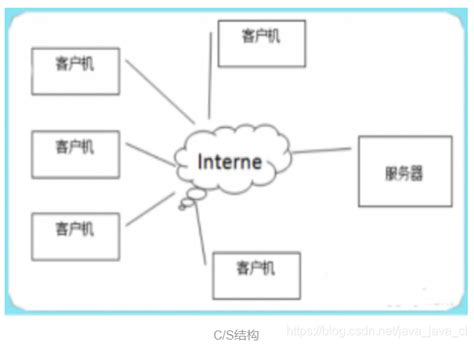 b s结构和c s结构，以及区别和联系 c s和b s的区别与联系 csdn博客