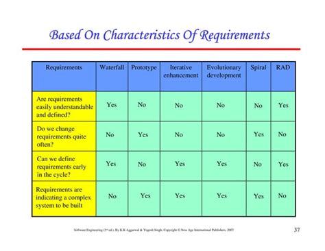 Chapter 2 Software Development Life Cycle Models Pdf
