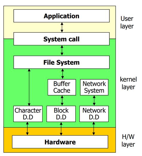 [임베디드 시스템] User And Kernel Interface