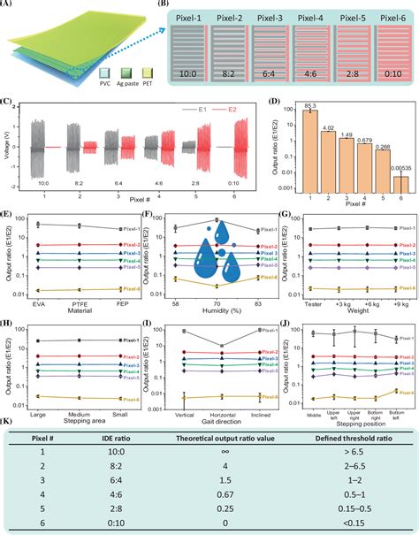 Figure 2 From Robust Triboelectric Information‐mat Enhanced By Multi‐modality Deep Learning For