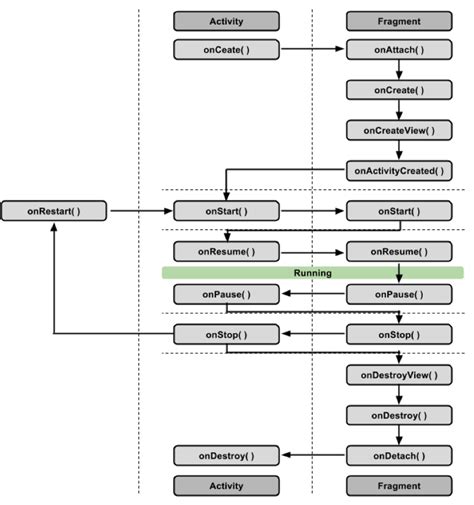 Fragment Lifecycle Advancedder