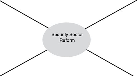 The Relationship Between Security And Development Download Scientific Diagram