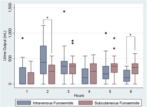 Hourly Urine Output With Diuresis Download Scientific Diagram