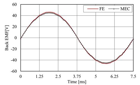 Comparison Of Back EMF Download Scientific Diagram