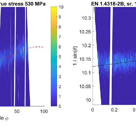 Example Of The Diffraction Ring Shape Analysis A An Austenite {200} Download Scientific