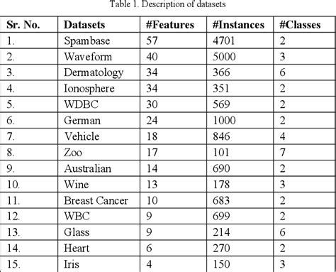 Table 1 From Feature Selection Using Multiobjective Micro Chc Genetic Algorithm A Hybrid