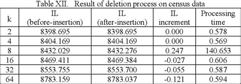 table xii from proposal and implementation of k anonymization method