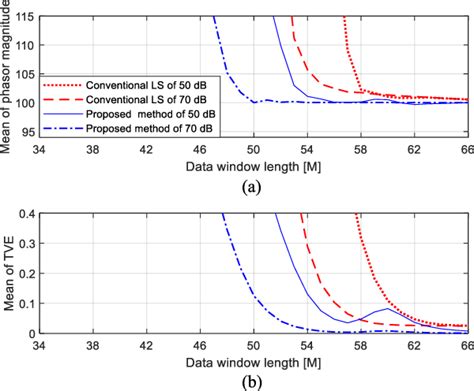 Figure 1 From Fault Current Phasor Estimation Below One Cycle Using