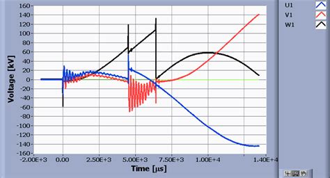 Switching Overvoltages Recorded During Uncontrolled Energization Of Download Scientific Diagram
