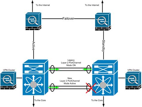 Moving A Port Channel Das Blinken Lichten