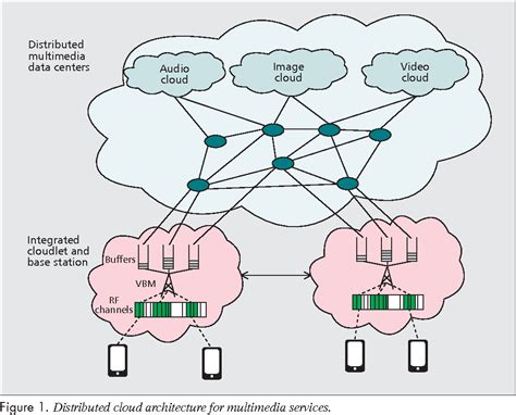 Figure 1 From A Distributed Cloud Architecture For Mobile Multimedia