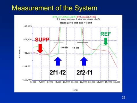A Technique For Dynamic Range Improvement Of Intermodulation Distortion Products For An