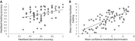 Correlation Between Two Objective Measures Of Interoceptive Accuracy