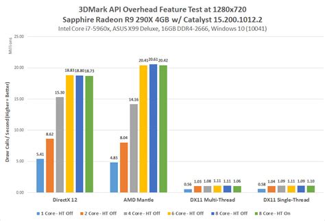 Cpu For The Dx12vulkan Gaming Era 6 Cores Or 8 Anandtech Forums