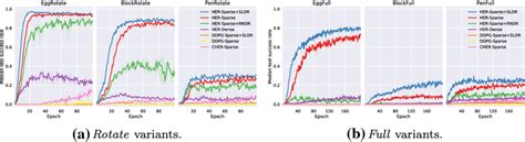 Learning Curves Of Comparison Algorithms On Environments Using Shadow